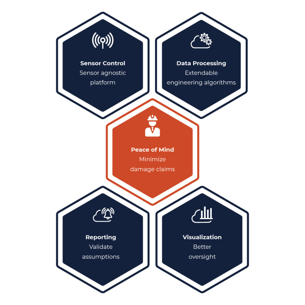 Complete oversight in real time with our SHM platform